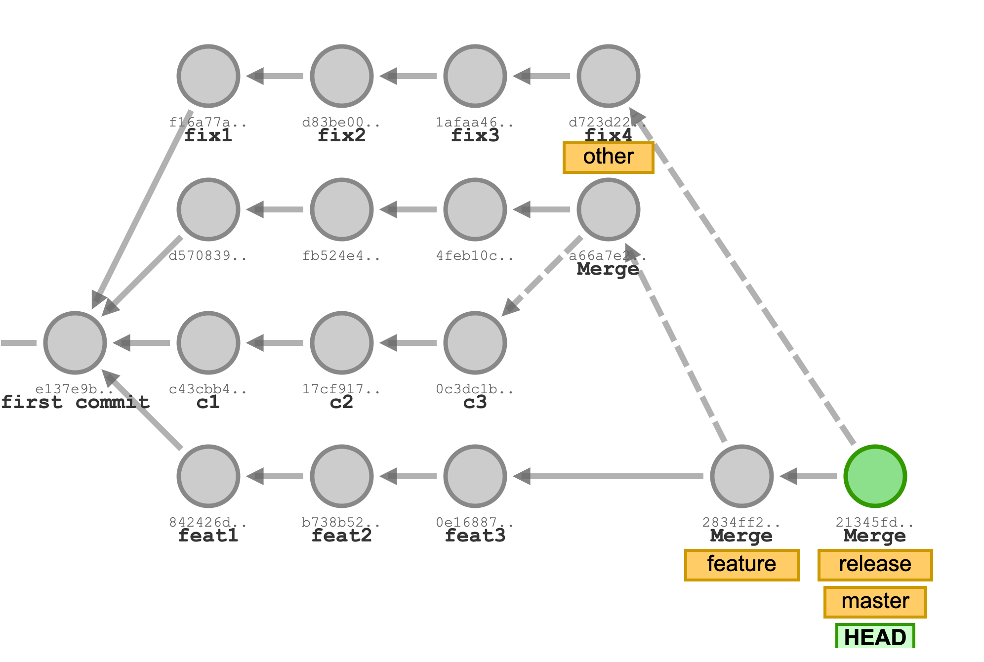 Git Workflow 总结与提倡
